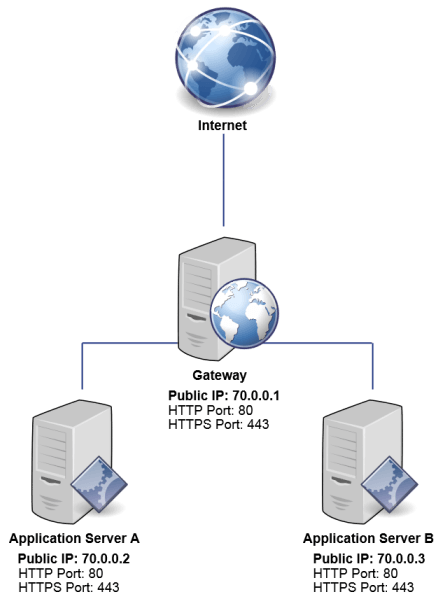 Caractéristique Passerelle – JetClouding
